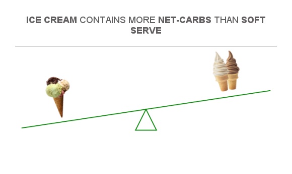 Compare Net carbs in Ice cream to Net carbs in Soft serve