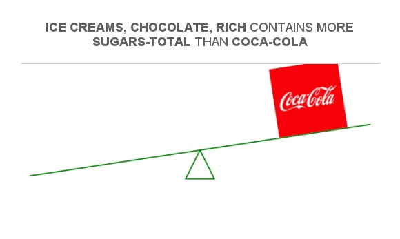 Compare Sugar in Ice creams, chocolate, rich to Sugar in Coca-Cola