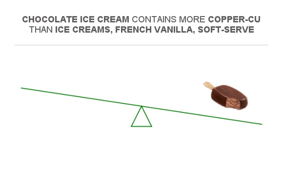 Compare Copper in Ice creams, french vanilla, soft-serve to Copper in ...