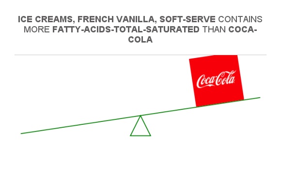 Compare Saturated Fat in Ice creams, french vanilla, soft-serve to ...