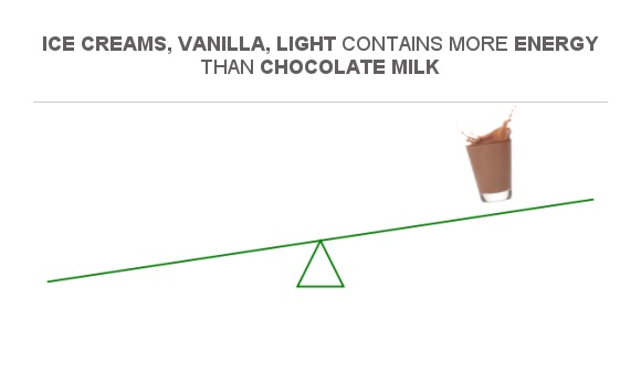 Compare Calories in Ice creams, vanilla, light to Calories in Chocolate ...