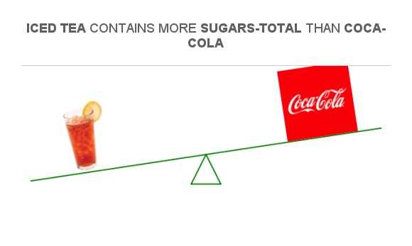 Compare Sugar in Iced tea to Sugar in Coca-Cola