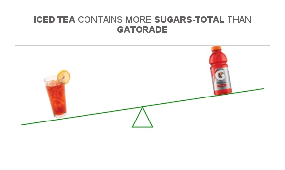 Compare Sugar in Iced tea to Sugar in Gatorade