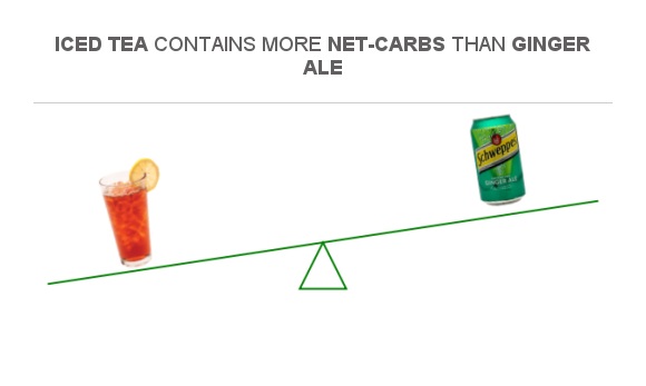 Compare Net carbs in Iced tea to Net carbs in Ginger ale