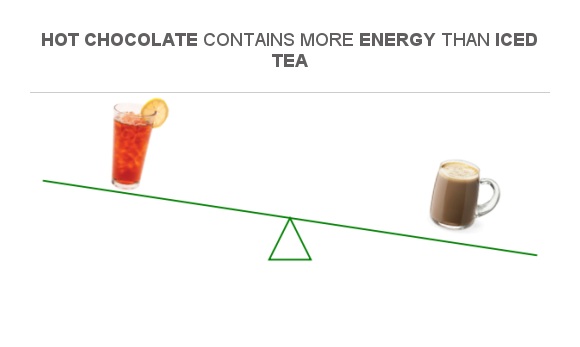 Compare Calories in Iced tea to Calories in Hot chocolate