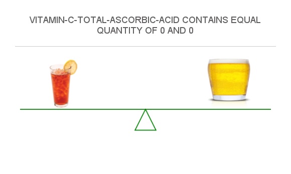 Compare Vitamin C in Iced tea to Vitamin C in Light beer