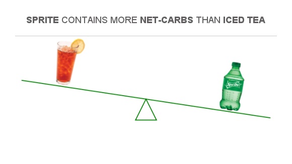 Compare Net carbs in Iced tea to Net carbs in Sprite