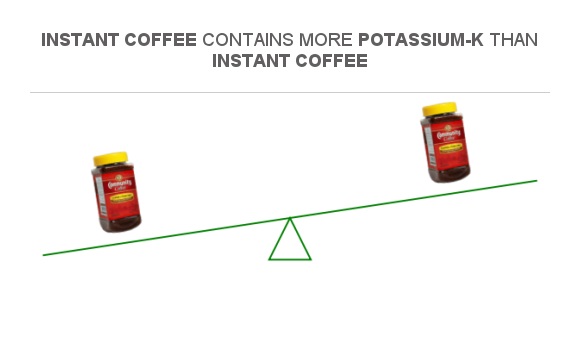 Compare Potassium in Instant coffee to Potassium in Instant coffee