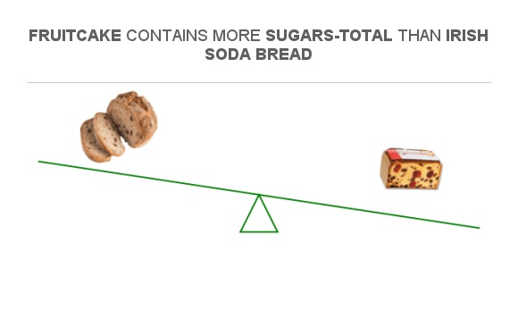 Compare Sugar in Irish soda bread to Sugar in Fruitcake