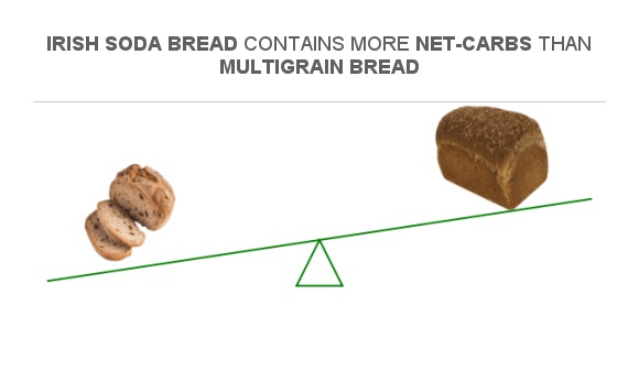 Compare Net carbs in Irish soda bread to Net carbs in Multigrain bread