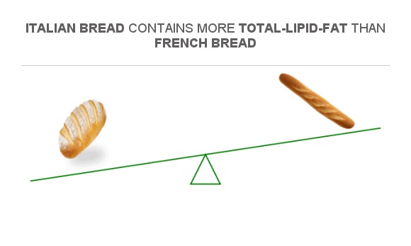 Compare Fats in Italian bread to Fats in French bread