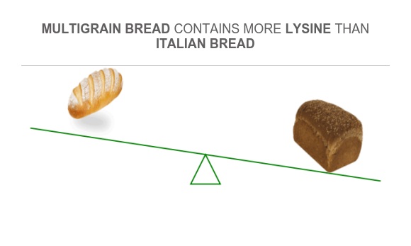 Compare Lysine in Italian bread to Lysine in Multigrain bread