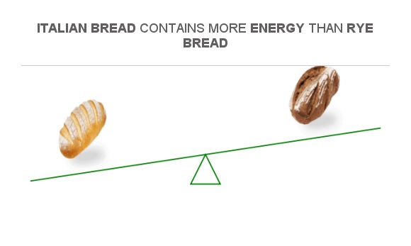 Compare Calories in Italian bread to Calories in Rye bread