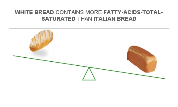 Compare Saturated fat in Italian bread to Saturated fat in White bread