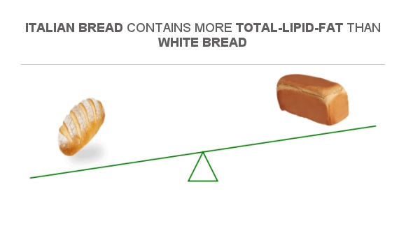 Compare Fats in Italian bread to Fats in White Bread