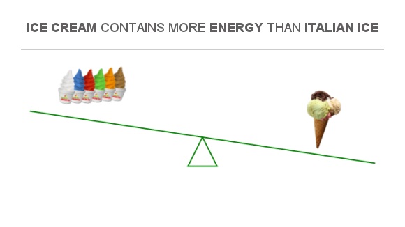 Compare Calories in Italian ice to Calories in Ice cream