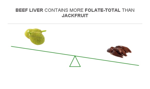 Compare Folate in Jackfruit to Folate in Beef Liver