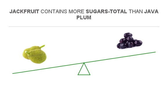 Compare Sugar in Jackfruit to Sugar in Java plum