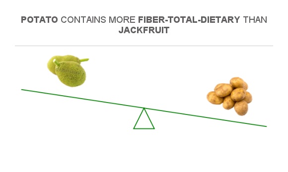 Compare Fiber in Jackfruit to Fiber in Potato