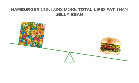 Compare Fats in Jelly bean to Fats in Hamburger