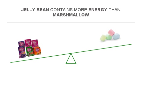 Compare Calories in Jelly bean to Calories in Marshmallow Compare Calories in Jelly bean to Calories in Marshmallow