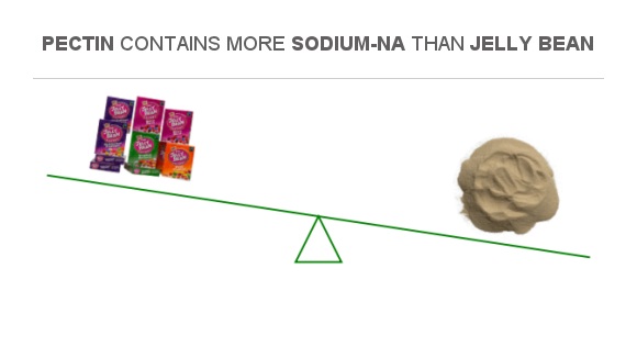 Compare Sodium in Jelly bean to Sodium in Pectin Compare Sodium in Jelly bean to Sodium in Pectin