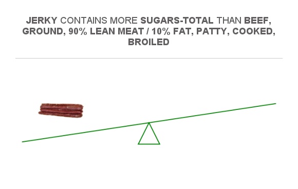 Compare Sugar in Jerky to Sugar in Beef, ground, 90% lean meat / 10% ...