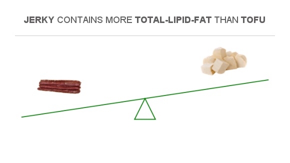 Compare Fats in Jerky to Fats in Tofu