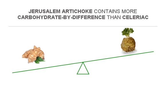 Compare Carbs in Jerusalem artichoke to Carbs in Celeriac