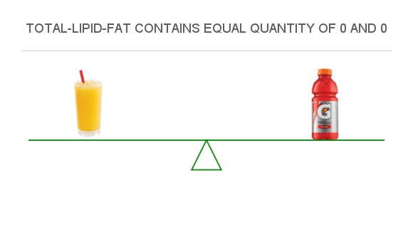 Compare Fats in Juice to Fats in Gatorade