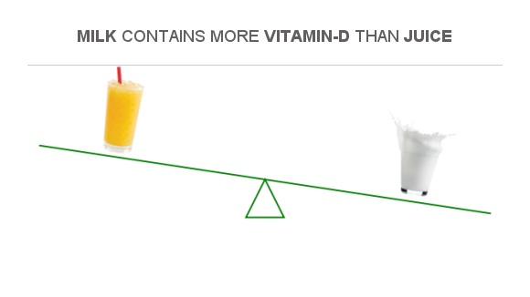 Compare Vitamin D* in Juice to Vitamin D* in Milk
