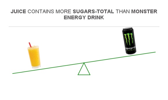 Compare Sugar in Juice to Sugar in Monster energy drink
