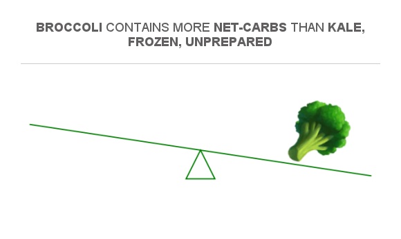 Compare Net carbs in Kale, frozen, unprepared to Net carbs in Broccoli