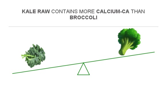 Compare Calcium in Kale raw to Calcium in Broccoli
