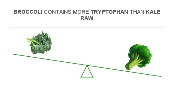 Compare Tryptophan in Kale raw to Tryptophan in Broccoli