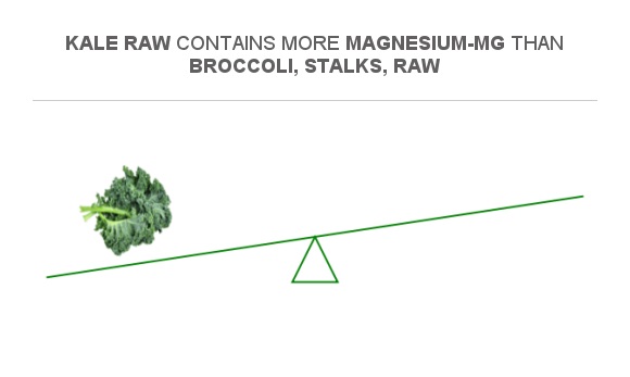 Compare Magnesium in Kale raw to Magnesium in Broccoli, stalks, raw