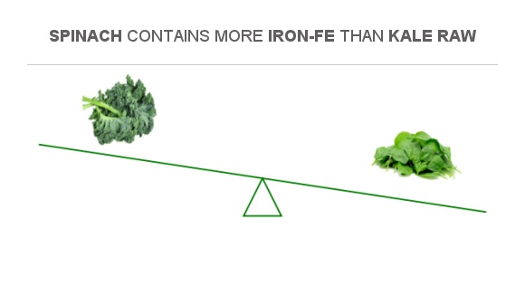 Compare Iron in Kale raw to Iron in Spinach