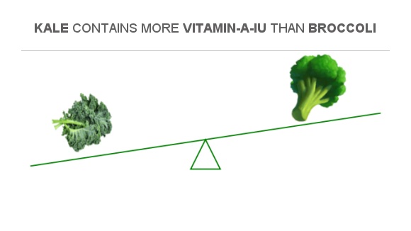 Compare Vitamin A in to Vitamin A in Broccoli