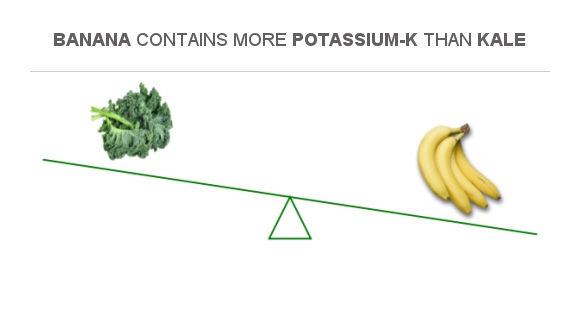 Compare Potassium in Kale to Potassium in Banana