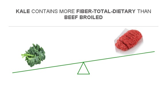 Compare Fiber in Kale to Fiber in Beef broiled