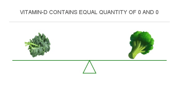 Compare Vitamin D in Kale to Vitamin D in Broccoli
