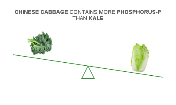 Compare Phosphorus in Kale to Phosphorus in Chinese cabbage