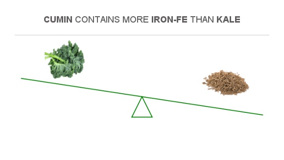 Compare Iron in Kale to Iron in Cumin