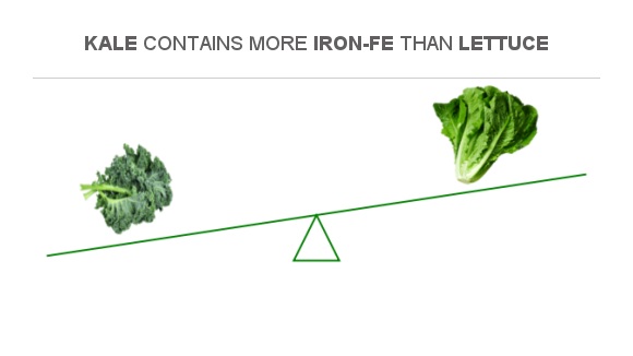Compare Iron in Kale to Iron in Lettuce