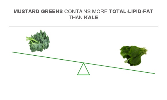 Compare Fats in Kale to Fats in Mustard Greens