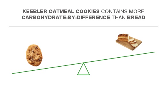 Compare Carbs in Keebler Oatmeal Cookies to Carbs in Wheat Bread