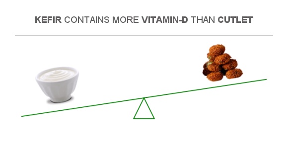 Compare Vitamin D in Kefir to Vitamin D in Cutlet