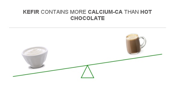 Compare Calcium in Kefir to Calcium in Hot chocolate