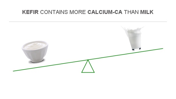 Compare Calcium in Kefir to Calcium in Milk
