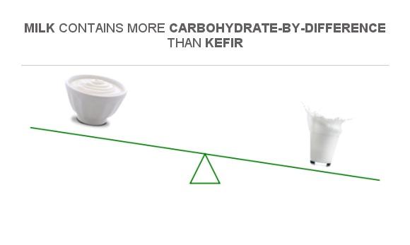 Compare Carbs in Kefir to Carbs in Milk